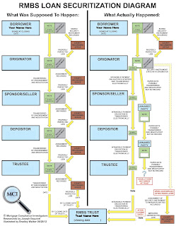 For The People...: Securitization Flow Chart
