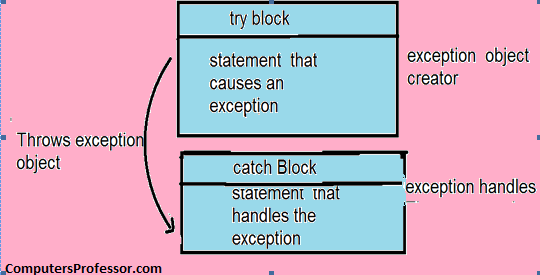 Write About Exception Handling Concept In Java With Example Computers Professor