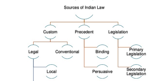 Sources of Law by Isha Baloni (Custom, Precedents, Legislations) | Law ...