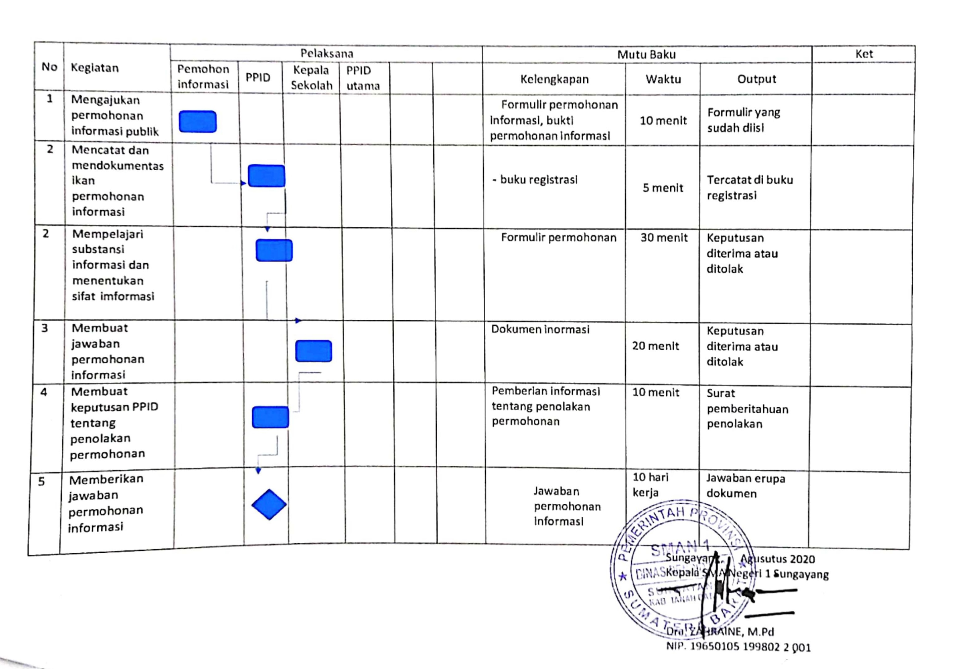 SOP Pengelolaan Permohonan Informasi Publik
