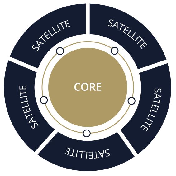 Moving Towards a Core-Satellite Portfolio