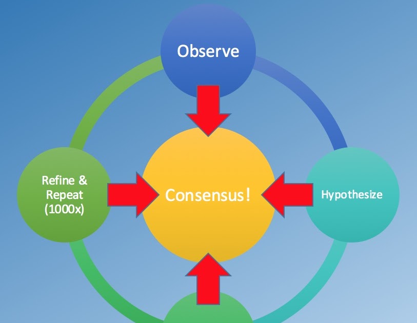 Understand Reality Through Science: Scientific Consensus