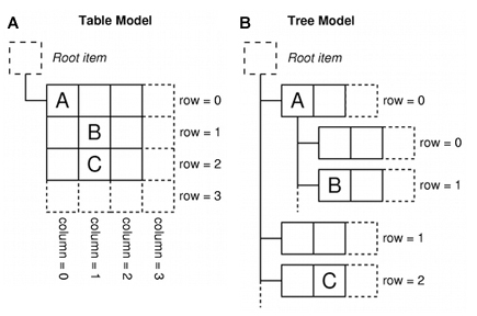 Neurochannels: PySide Tree Tutorial IB: Models and Views -- The mighty ...