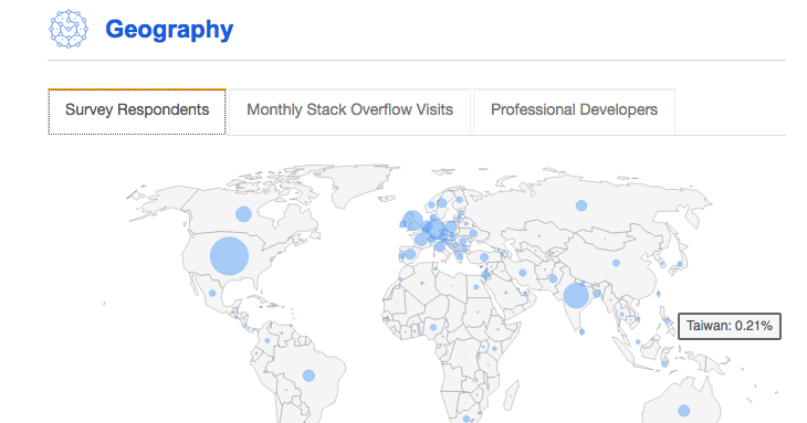Stack overflow Developer Survey Results 2019 - 阿貝好威的實驗室