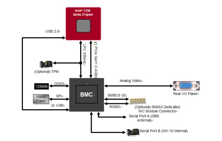 Baseboard Management Controller Bmc