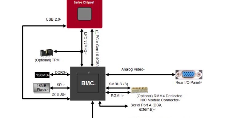 Baseboard Management Controller ( BMC )