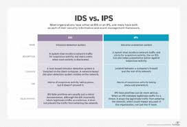 Comparison Between Ids, Ips And Firewall.