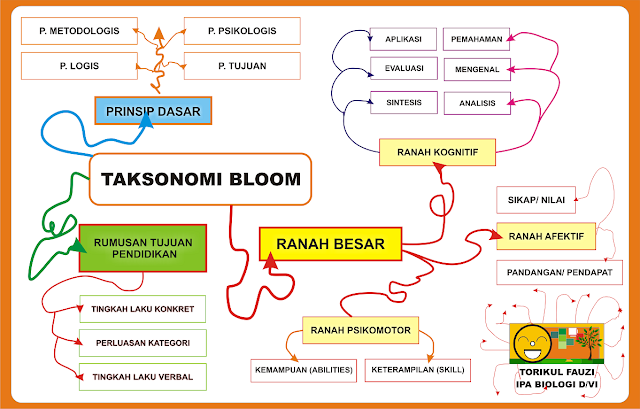 TAKSONOMI BLOOM ~ SERVER FISIKA