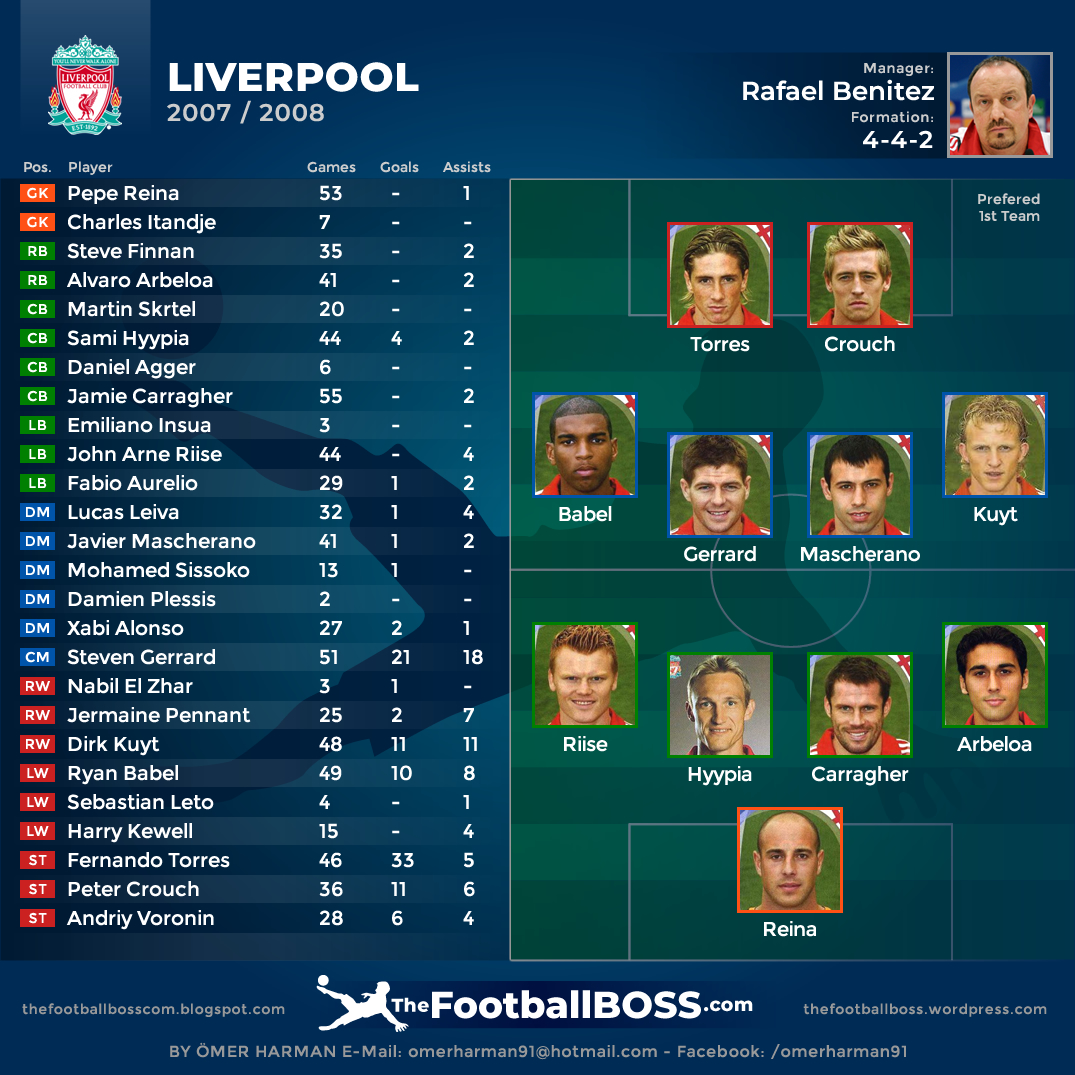 TheFootballBOSS.com: Liverpool 07/08
