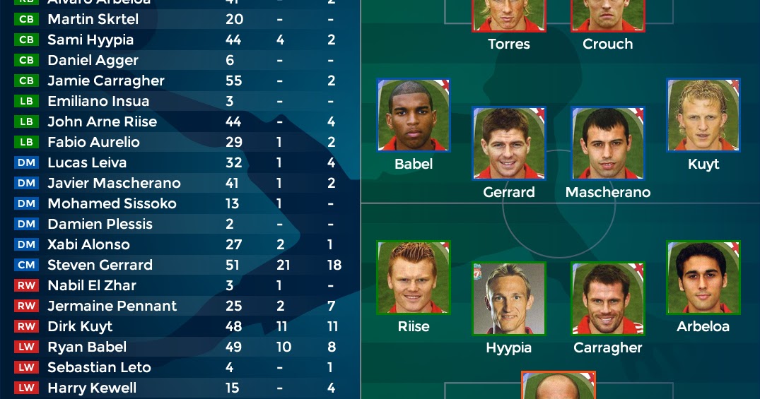 TheFootballBOSS.com: Liverpool 07/08