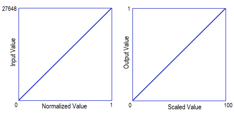 Scale and Normalize Instructions in PLC