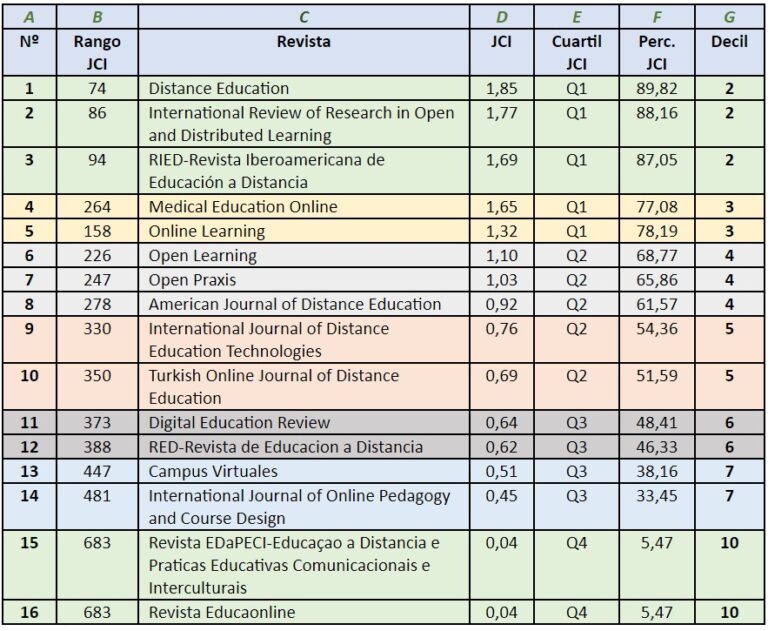 RIED: Destacada posición de RIED en el JCR, según el nuevo JCI