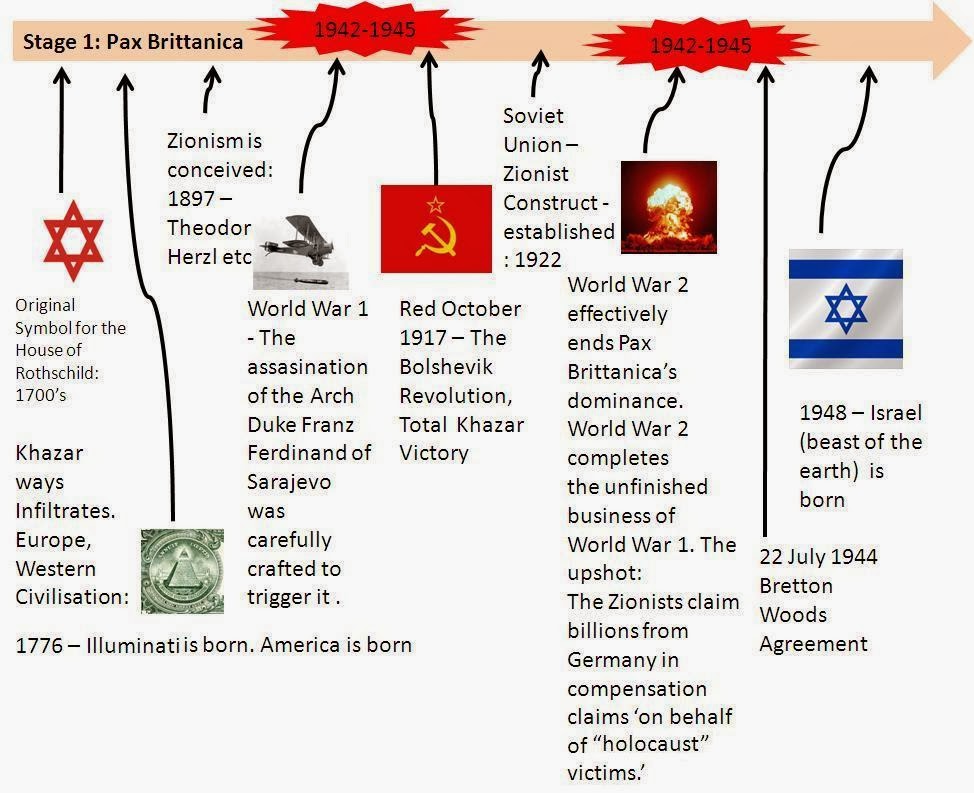 The End of History Timeline: The End of History Timeline