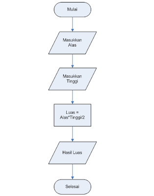 Algoritma, Flowchart dan Program Menentukan Luas Segitiga - Dunia ...