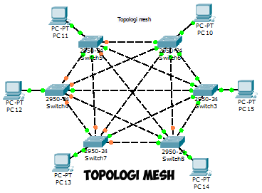 Macam-macam Topologi jaringan komputer - Studymedia