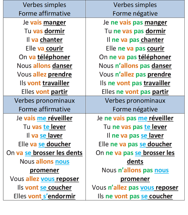 Francophiles: Le futur proche