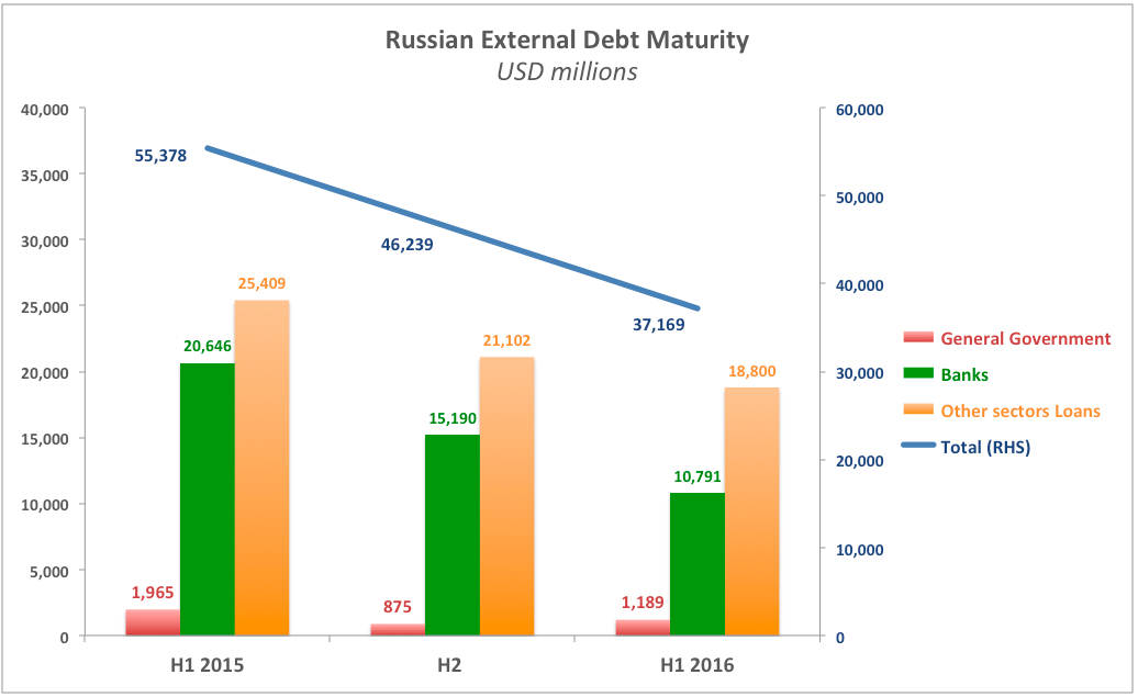 True Economics: 24/11/2014: External Debt Maturity Profile: Russia H1 ...