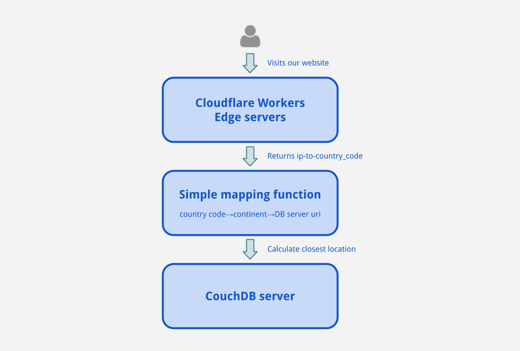 Edge computing with Cloudflare Workers and CouchDB