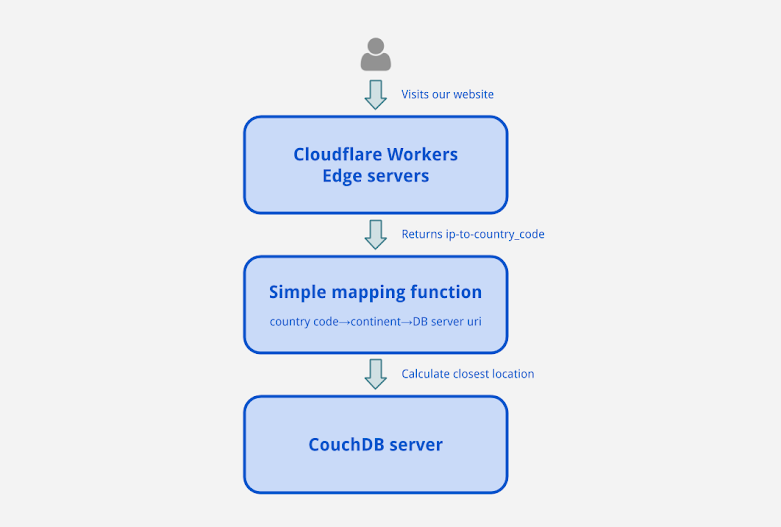 Edge computing with Cloudflare Workers and CouchDB
