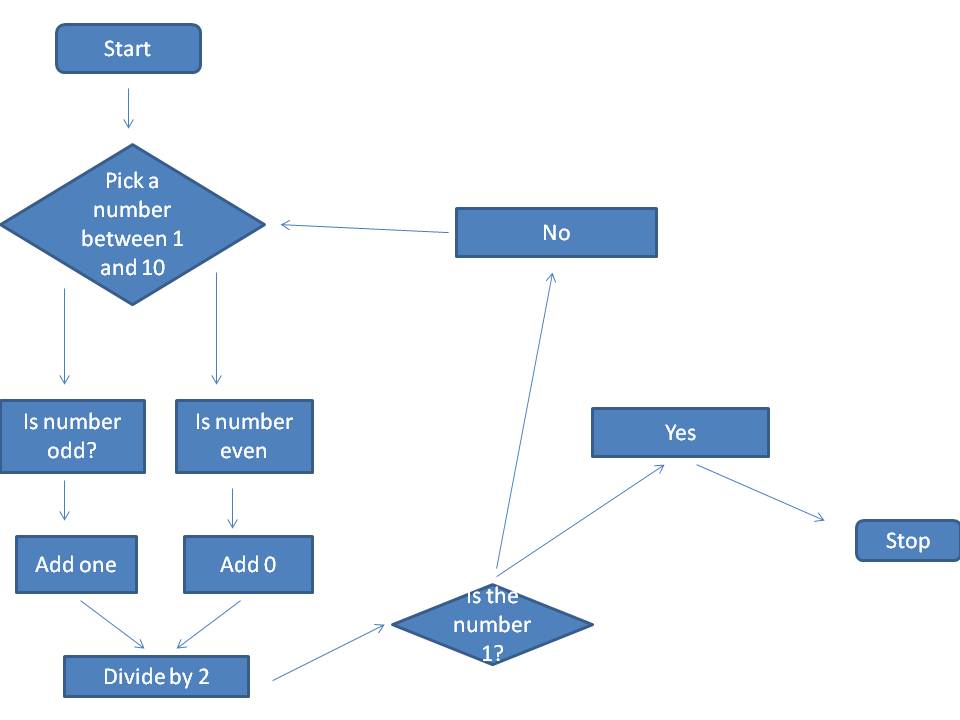 Ruy's blogs: Flowcharts