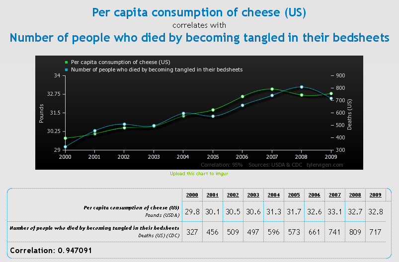 Statpics: Nonsense! Correlations!