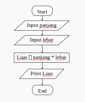 Belajar Flowchart secara ringkas untuk programmer amatir