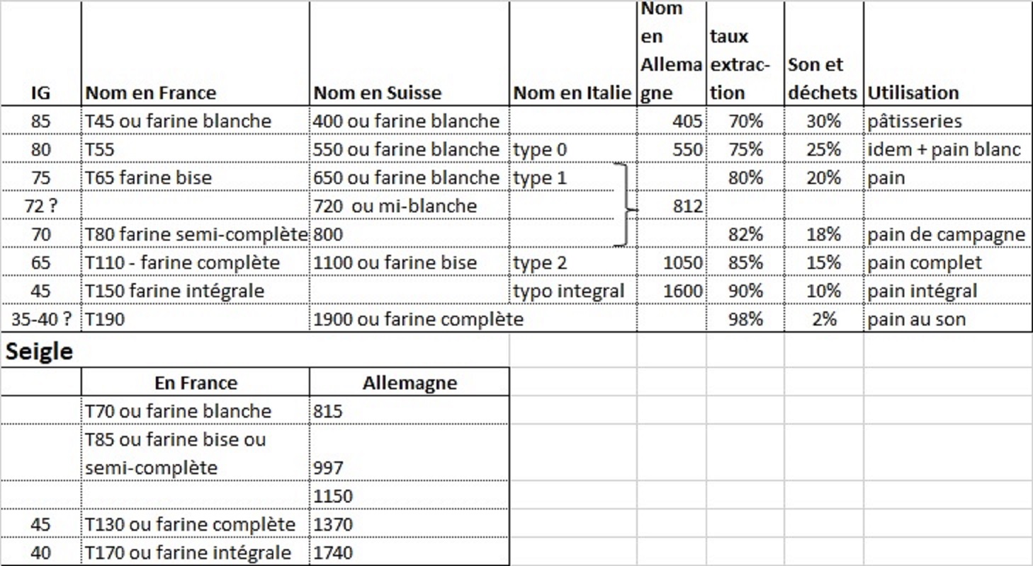 Maigrir avec la méthode Montignac phase 1.: Correspondance des ...