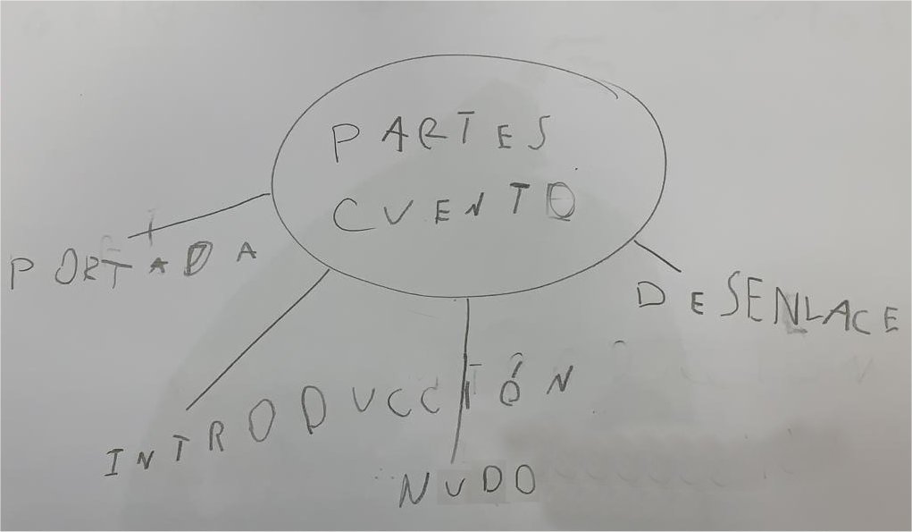 MI AULA DE INFANTIL: LAS PARTES DE UN CUENTO