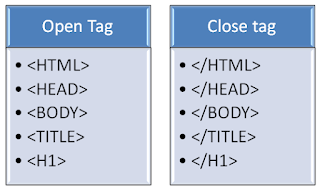Tags, Attributes, HTML, HEAD, BODY and TITLE tag