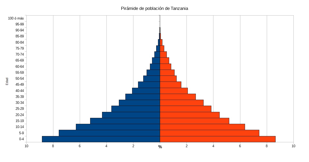 Áfrikamola: Pirámide de población de Tanzania