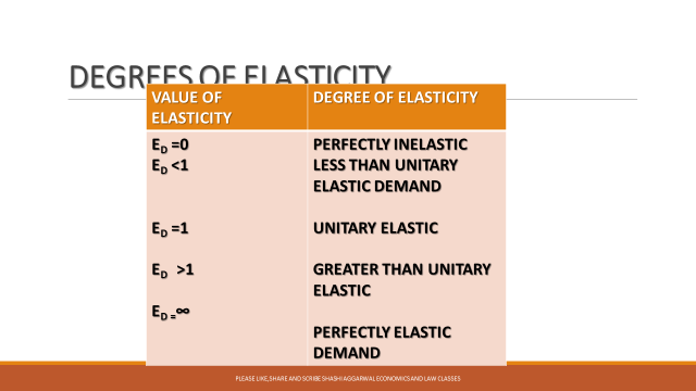 ECONOMICS,COMMERCE AND MANAGEMENT: ELASTICITY OF DEMAND