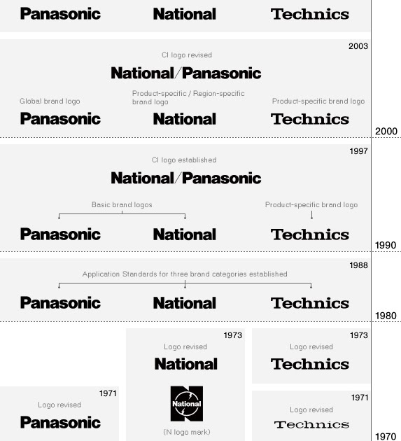Panasonic Logo Panasonic Symbol Meaning History And