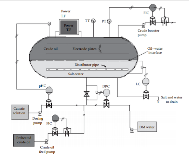 CRUDE OIL RECEIVING, DESALTING OF CRUDE OIL - Chemical World