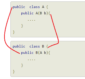 Handle Circular Dependencies in Spring