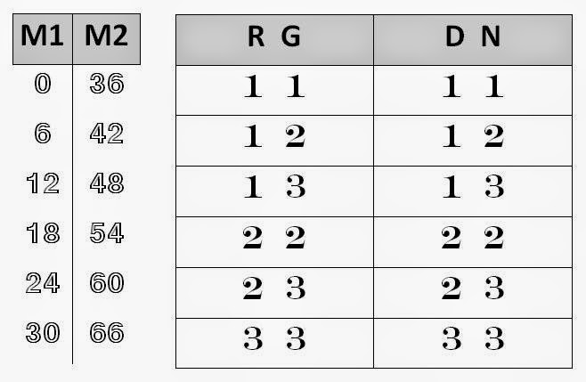 We can remember all 72 Melakarta Raga swarasthanams...