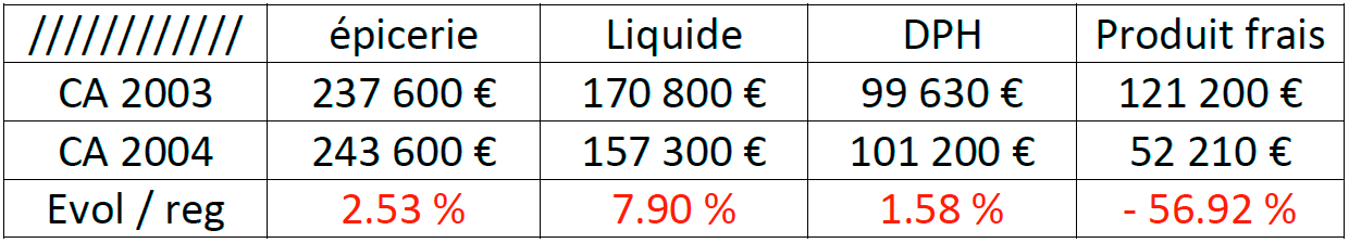 Cours 16: Calcul de l’évolution ou régression du CA