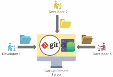 Introduction to Git - New Technology