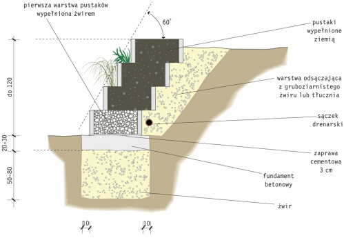 testowy: Sposób na skarpę w ogrodzie