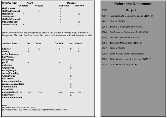 Mengenal SNMP, Cara Kerja, dan Fungsi SNMP ~ Belajar Networking - Ipeph