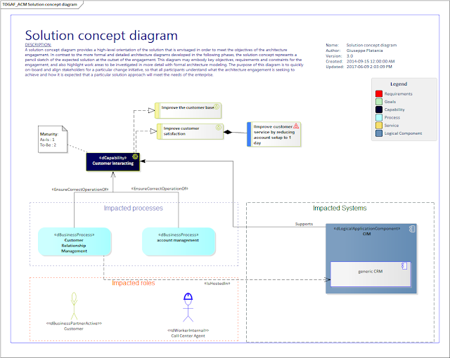 TOGAF diagram examples