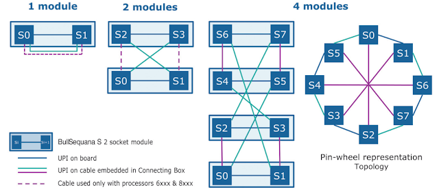 Engineering: x86 4+ sockets systems, CPU interconnect, and why Bull