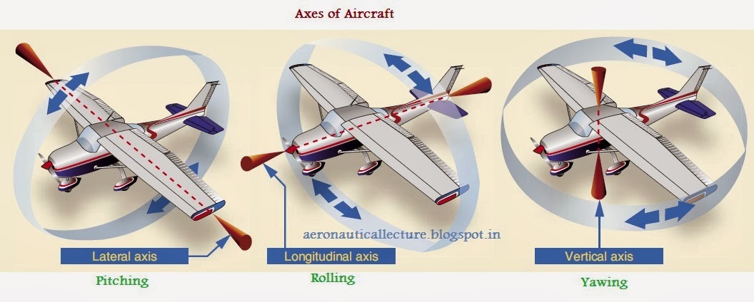 Axes of aircraft with moments- Layers of atmosphere
