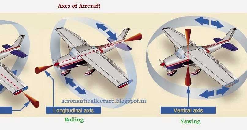 Axes of aircraft with moments- Layers of atmosphere