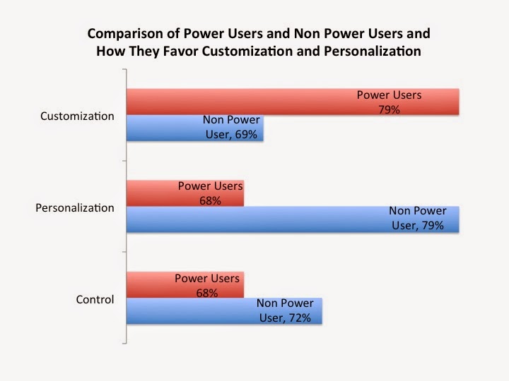 Mike Shawaryn's Blog: Power Users and Non Power Users Preference of ...
