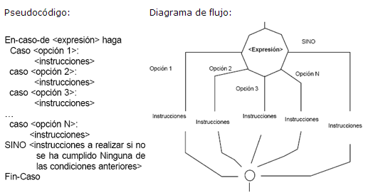 Programación (°Algoritmos°): CONDICIONALES