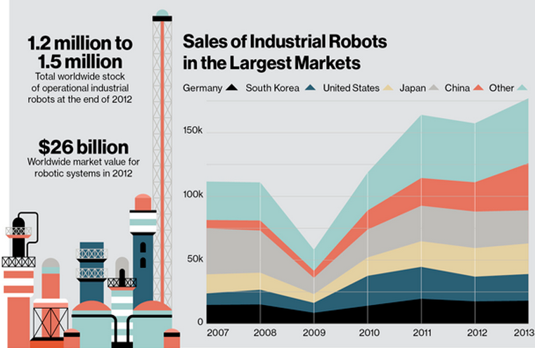 Mish's Global Economic Trend Analysis: Rising Robots: Is it Obvious ...