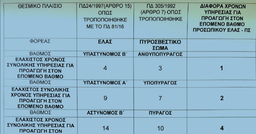 Τι βαθμολόγιο ζήτησε ο Τόσκας για την πυροσβεστική και τι του έφεραν ...