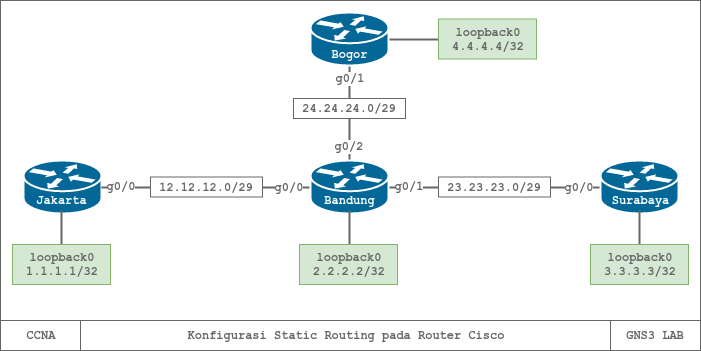 Static Routing pada Router Cisco - Student Terpelajar - Media ...