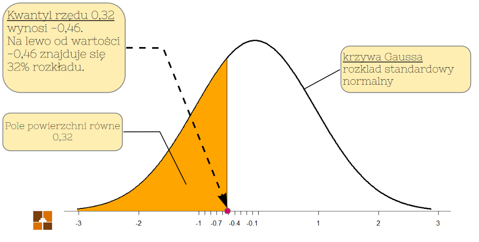 Statystyka w psychologii: Wykres kwantylowy (qqplot) [Interpretacja]