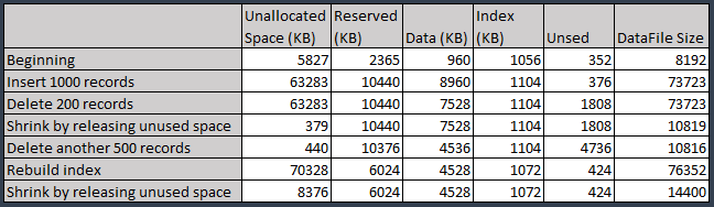 Database Bits And Pieces: Delete records in SQL Server. What is ... Database Bits And Pieces: Delete records in SQL Server. What is ...